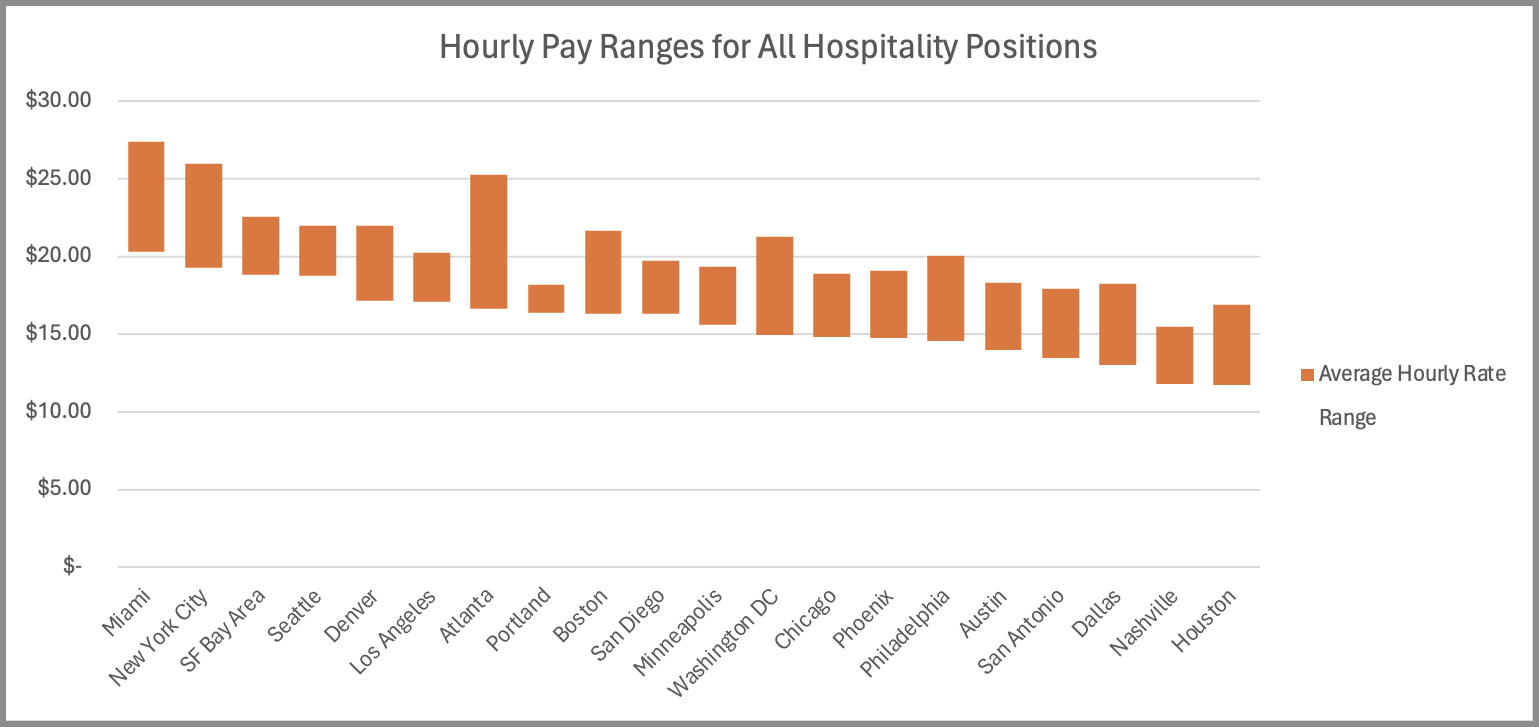 The State of Hourly Wages in the Hospitality Industry Today